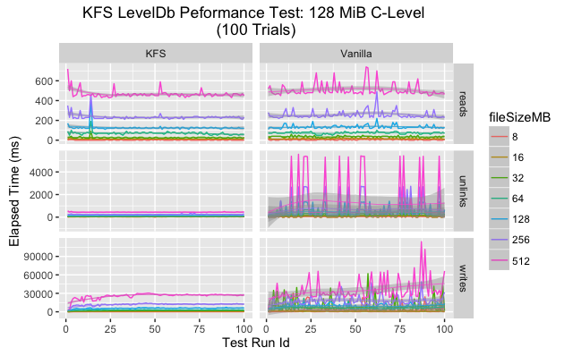 KFS Tutorial: Performance Testing the Changes
